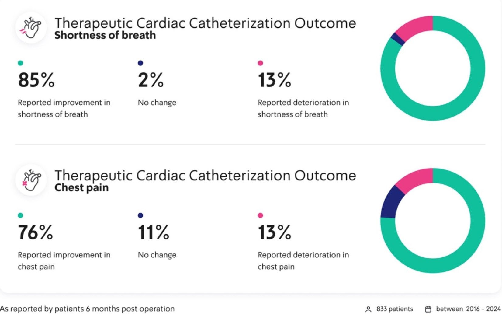 Cardiac Catheterization Outcomes | Sheba Medical Center